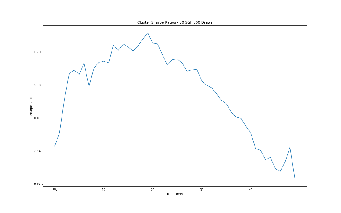 Diversifying Estimation Errors With Unsupervised Machine Learning Sebastian Stöckl